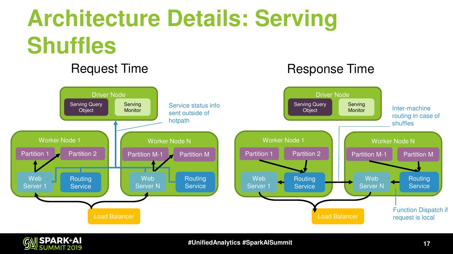 Apache Spark Serving: Unifying Batch, Streaming, and RESTful Serving