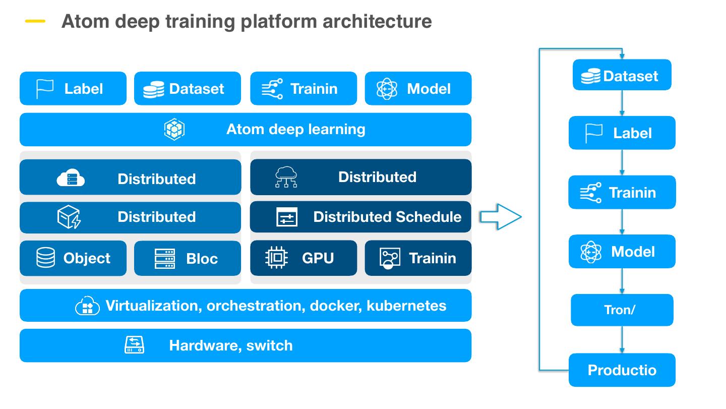 Atom:a Cloud Native Deep Learning Platform At Supremind