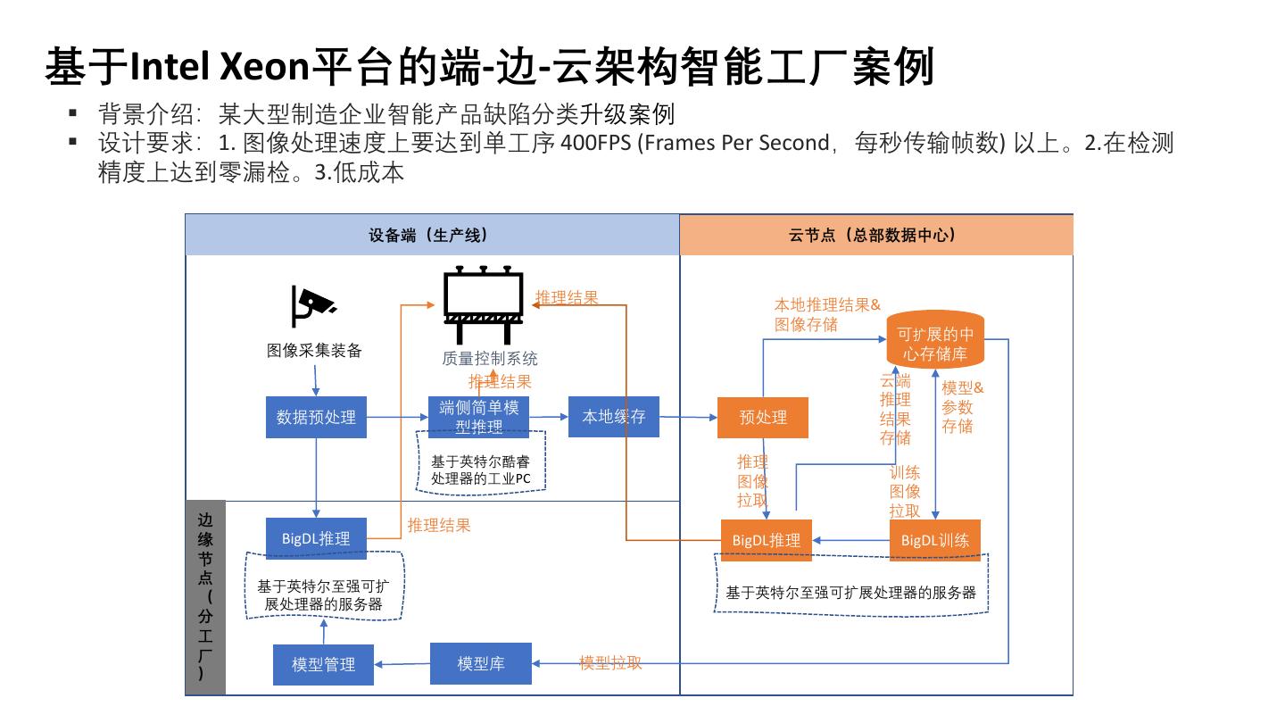 Intel BigDL-Nano在智能制造应用案例