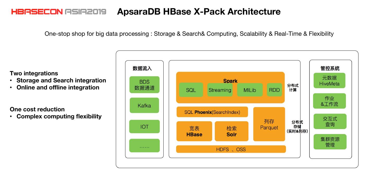 Big Data NoSQL System：Apsara DB HBase and Spark