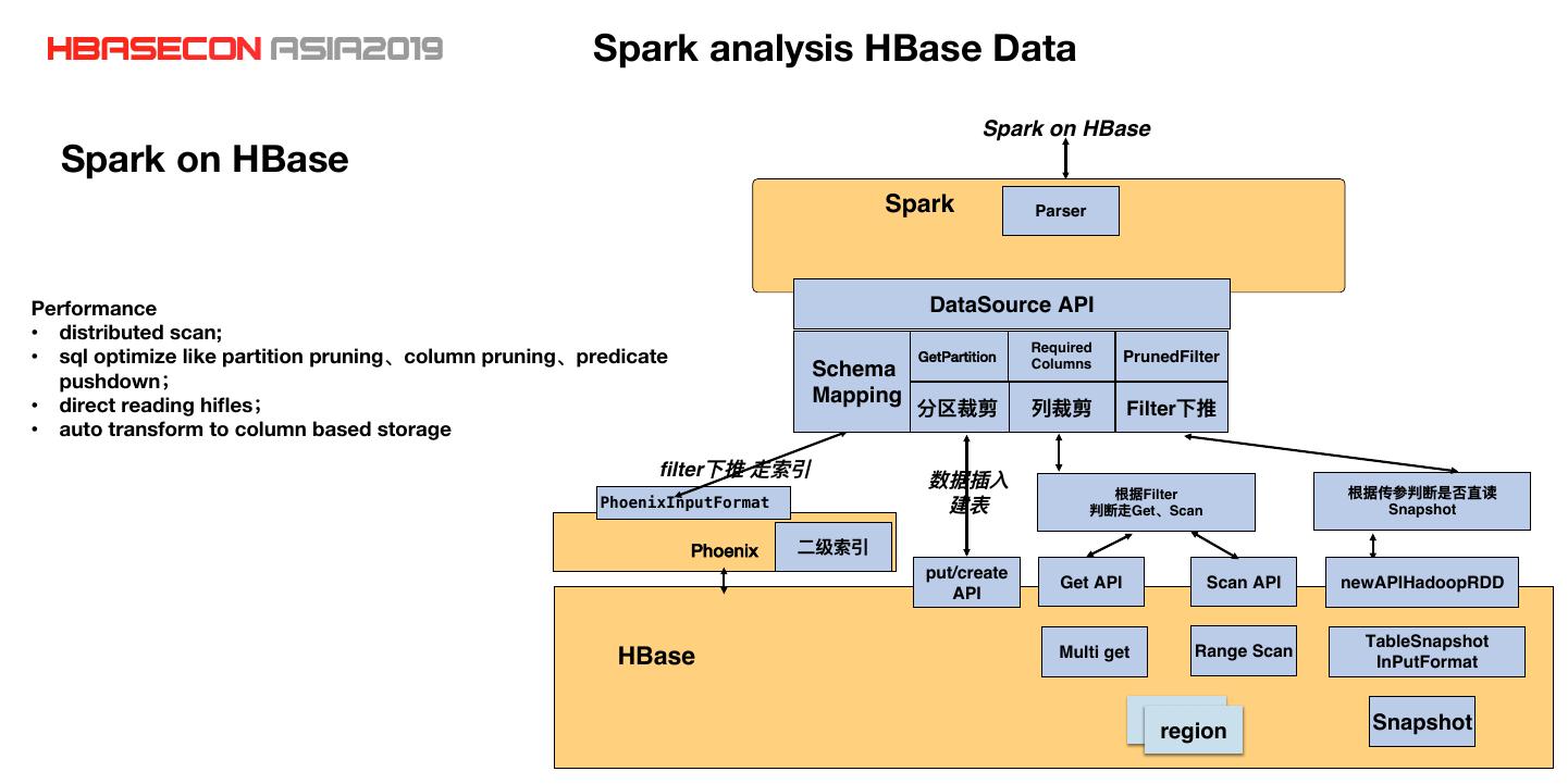 Big Data NoSQL System：Apsara DB HBase and Spark