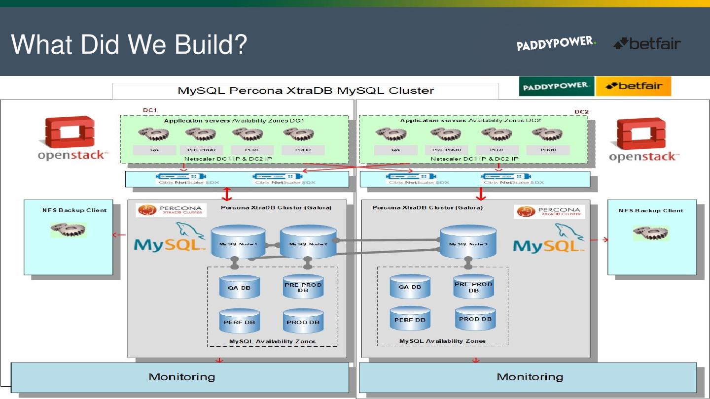 Building MySQL DBaaS on Openstack with XtraDB Cluster
