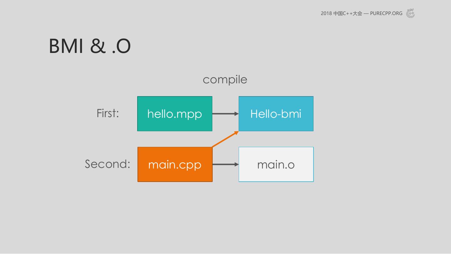 C Modules