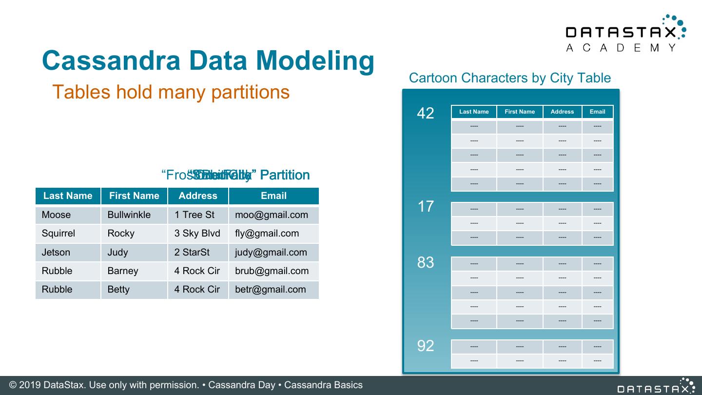 Cassandra Day - Data Modeling
