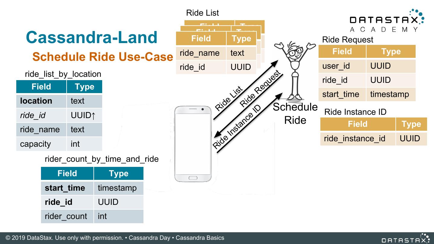 Cassandra Day - Data Modeling