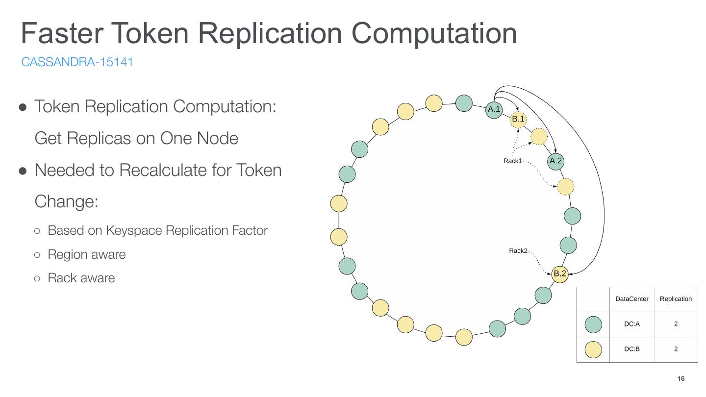 20_04 Cassandra Token Management