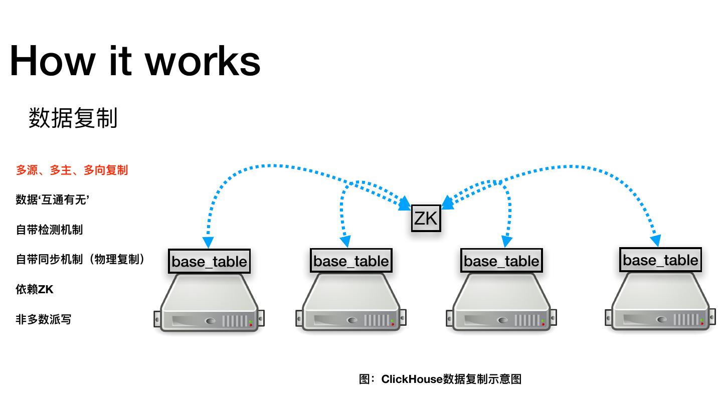 ClickHouse最佳实践