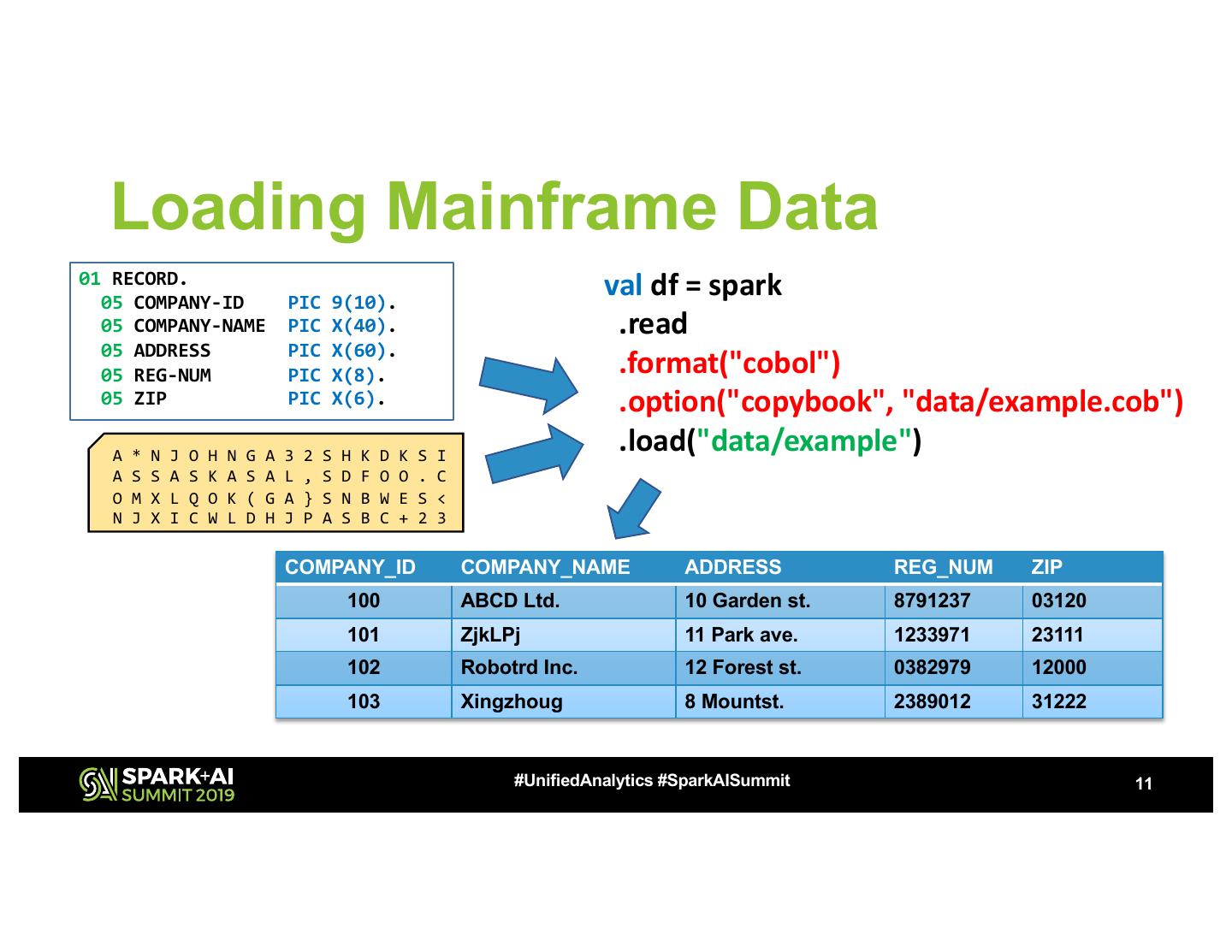 Cobrix: A Mainframe Data Source for Spark SQL and Streaming