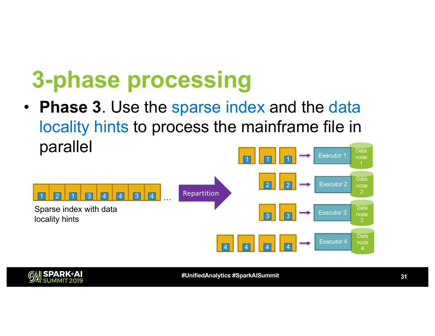Cobrix: A Mainframe Data Source for Spark SQL and Streaming