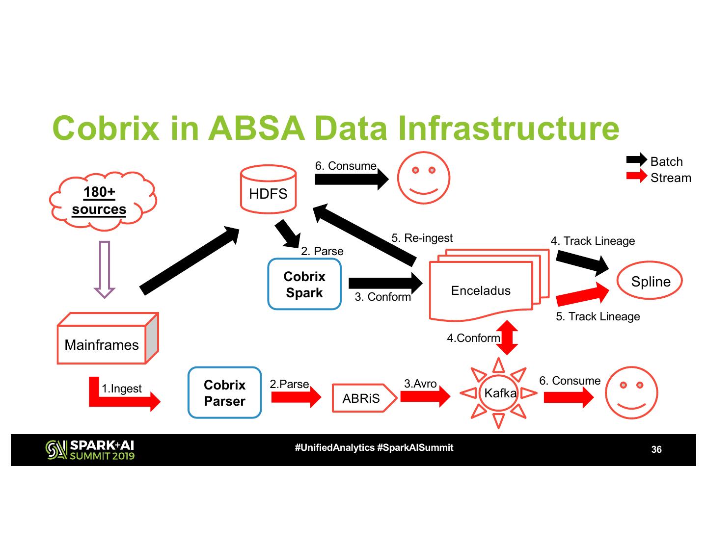 Cobrix: A Mainframe Data Source for Spark SQL and Streaming