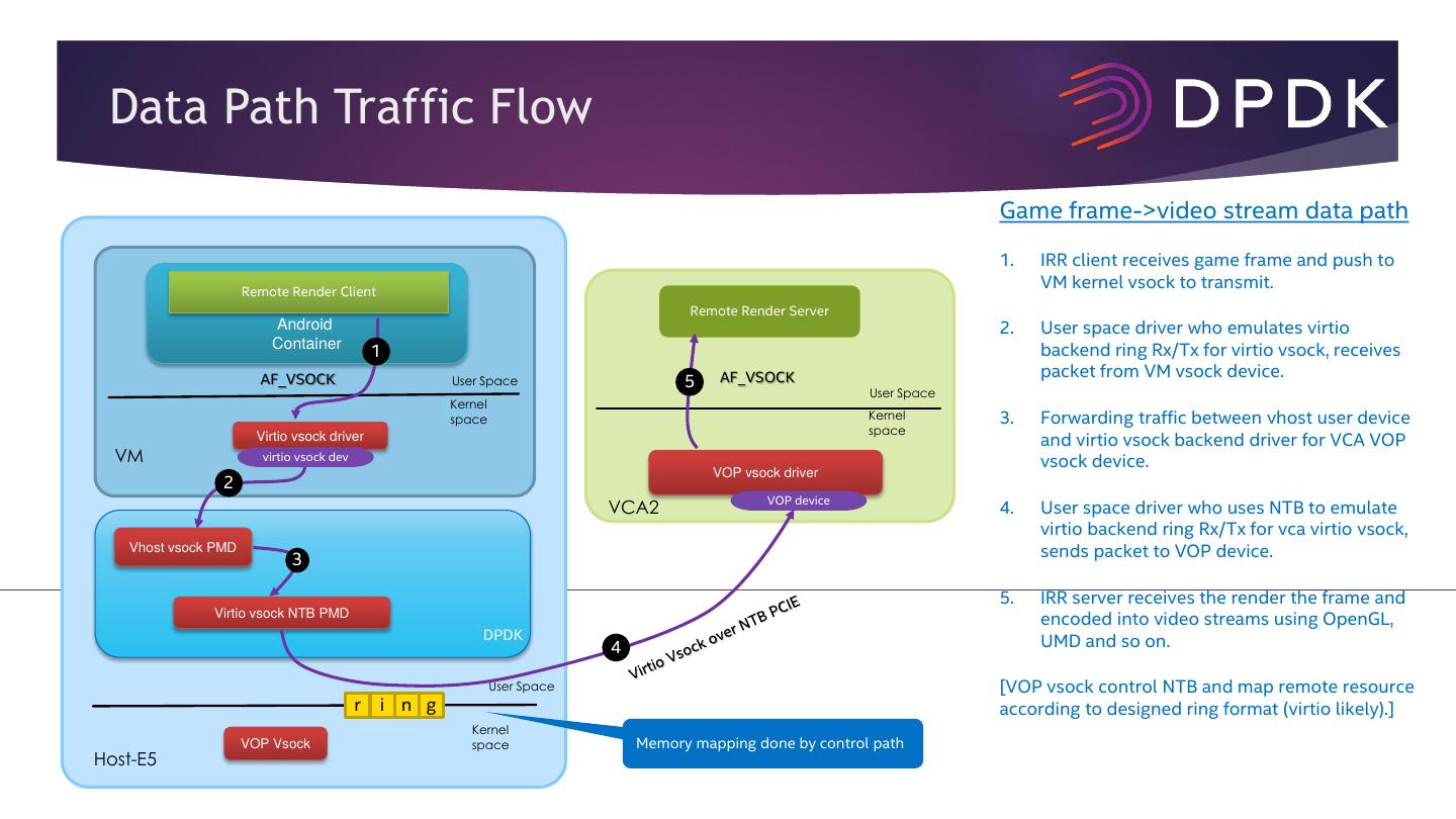 DPDK - Accelerate Remote Rendering of Cloud Gaming