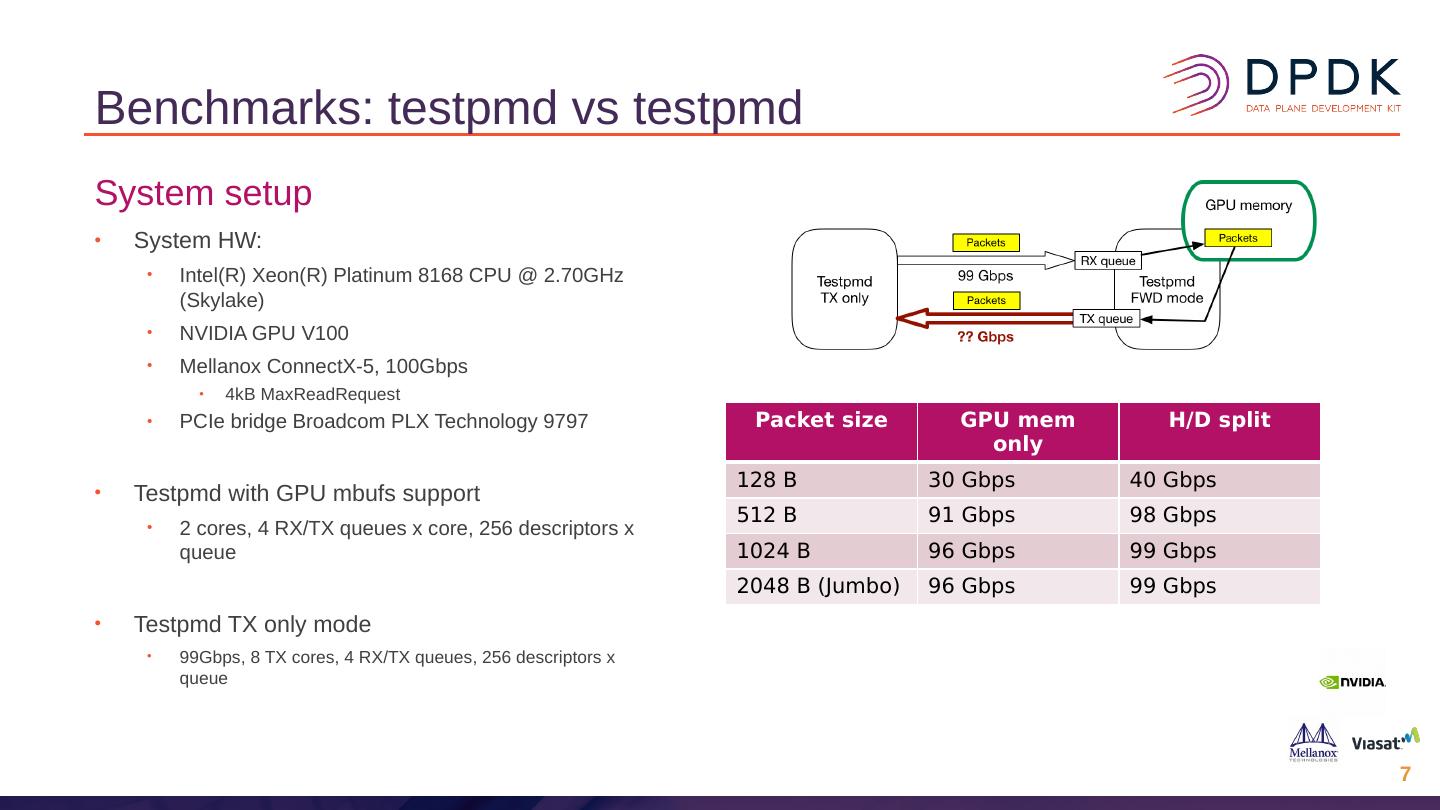 Dpdk Acceleration With Gpu 