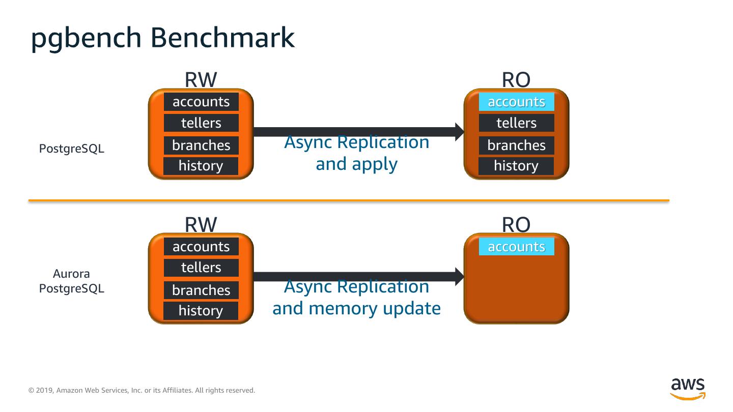 Deep Dive On Amazon Aurora With Postgresql Compatibility