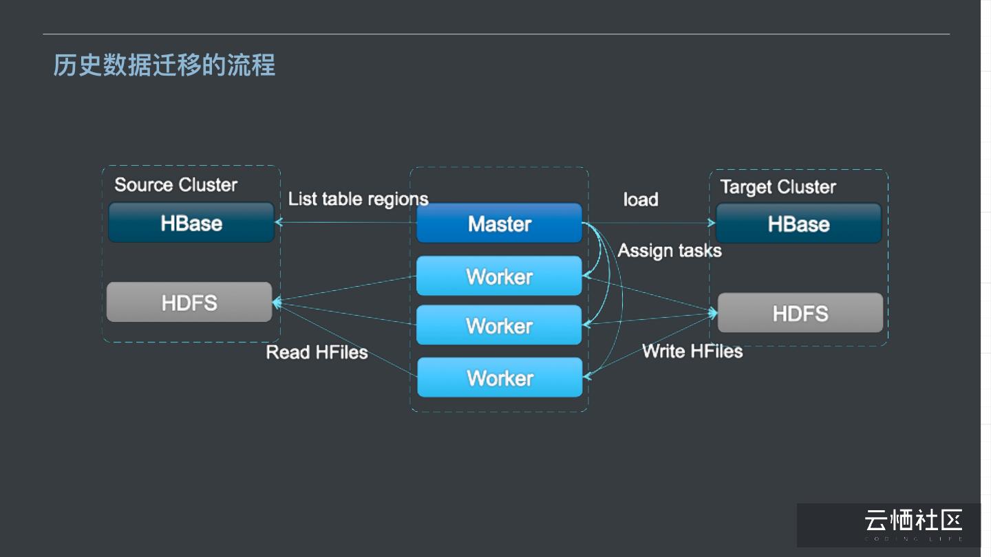 HBase数据迁移解决方案的设计与实践