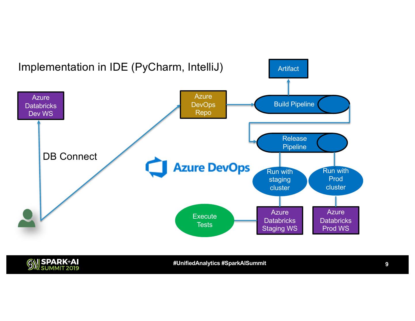 DevOps for Applications in Azure Databricks: Creating Continuous Integration