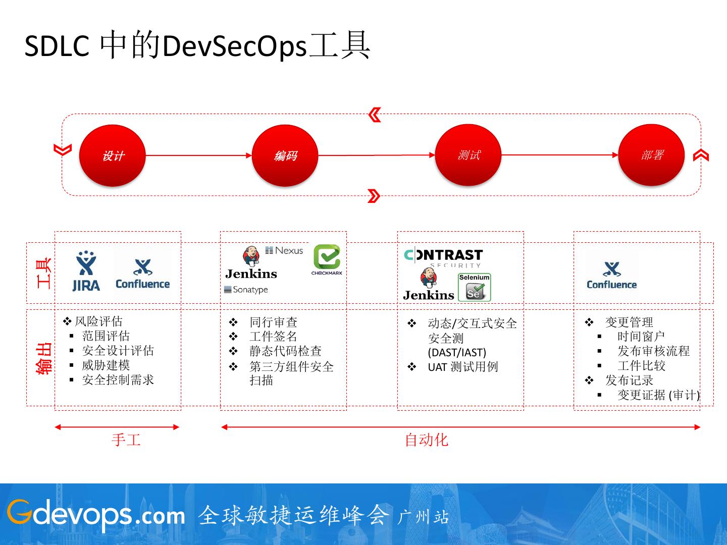 Devsecops在大型企业的落地实践