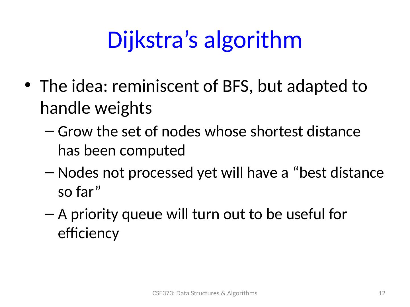 Dijkstra's Algorithm