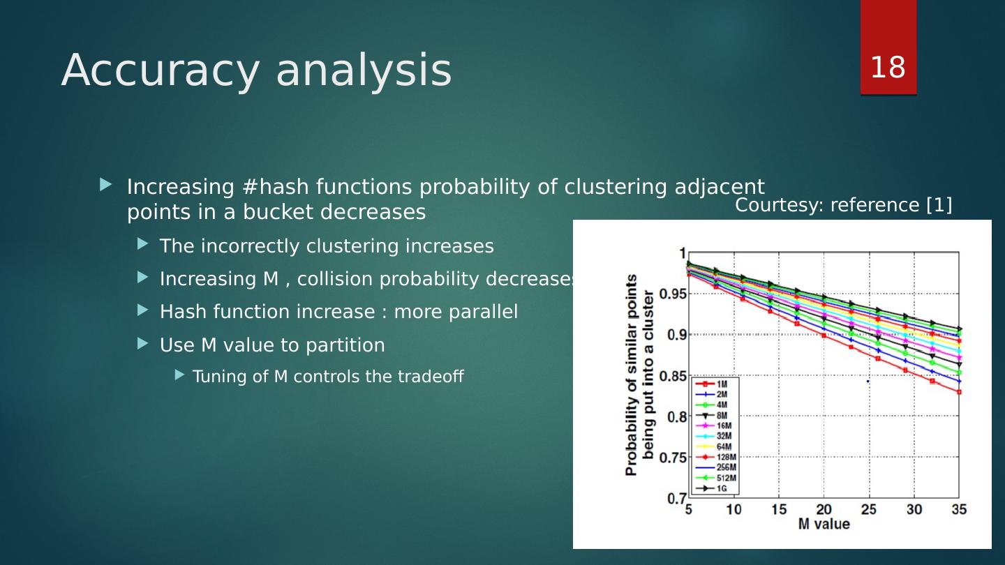 Distributed Approximate Spectral Clustering For Large Scale Data
