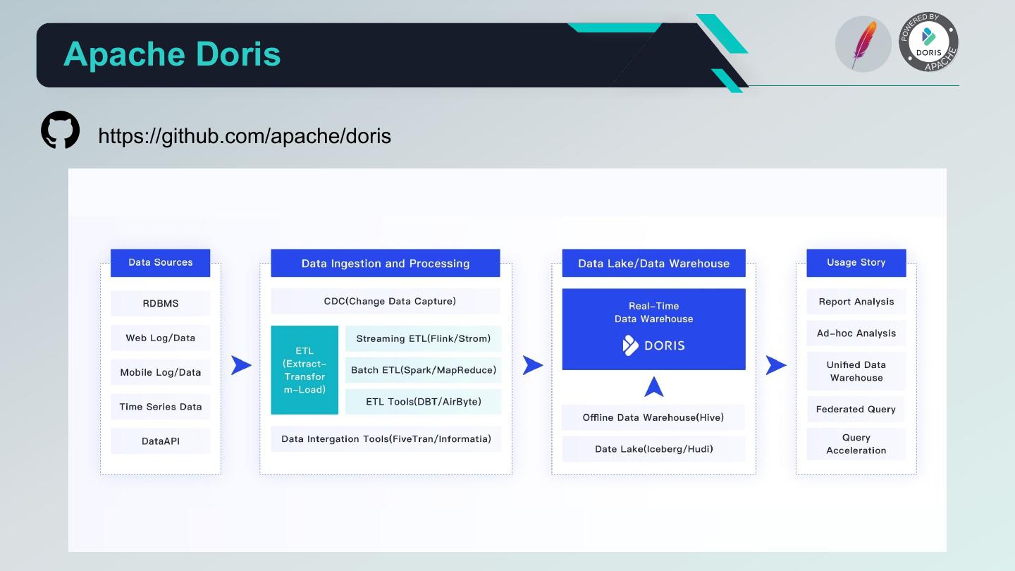 Doris+Flink+DolphinScheduler+Dinky构建开源数据平台