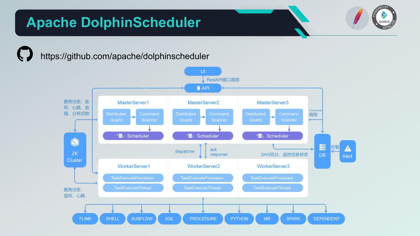 Doris+Flink+DolphinScheduler+Dinky构建开源数据平台