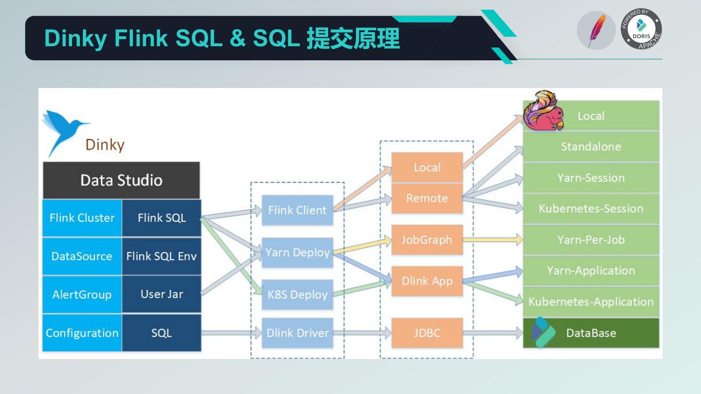 Doris+Flink+DolphinScheduler+Dinky构建开源数据平台