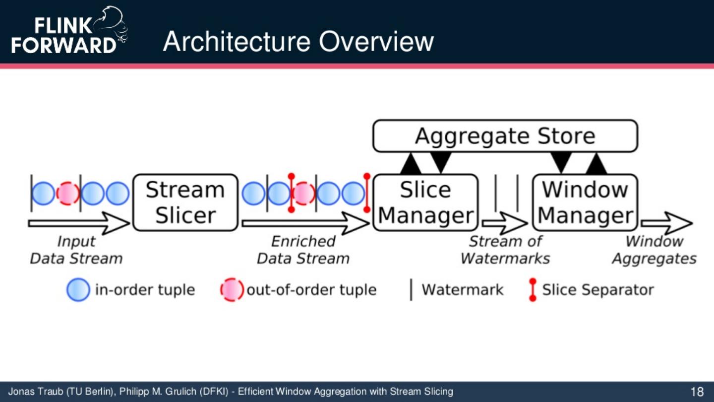Efficient Window Aggregation with Stream Slicing