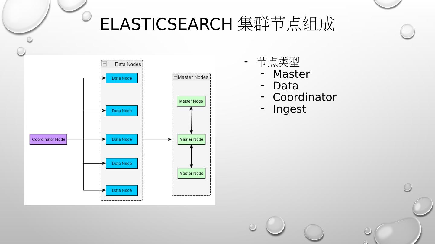 Elasticsearch运维实战 Es 运维实战 Csdn博客