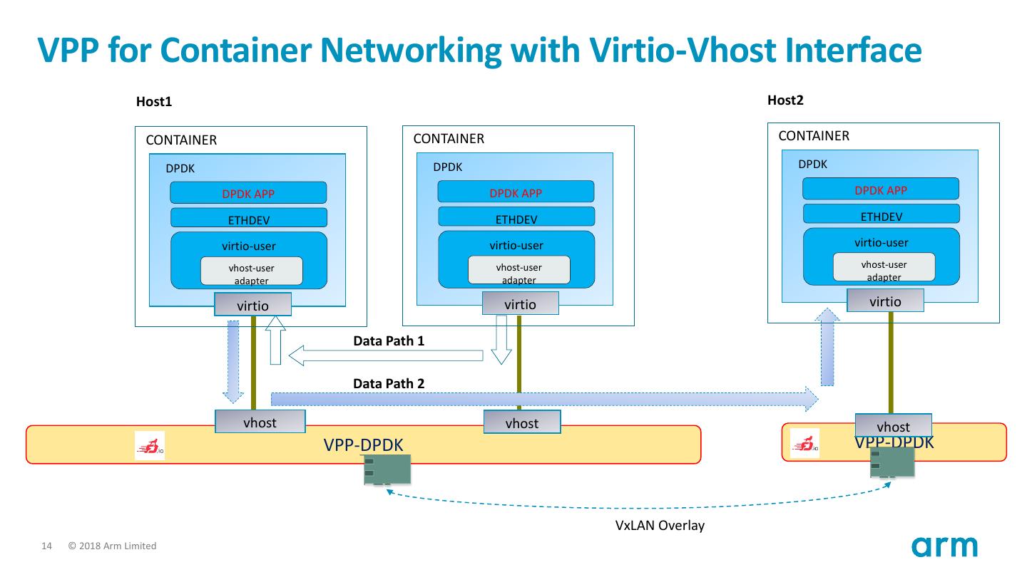 Empowering Container-Based NFV Infrastructure with VPP