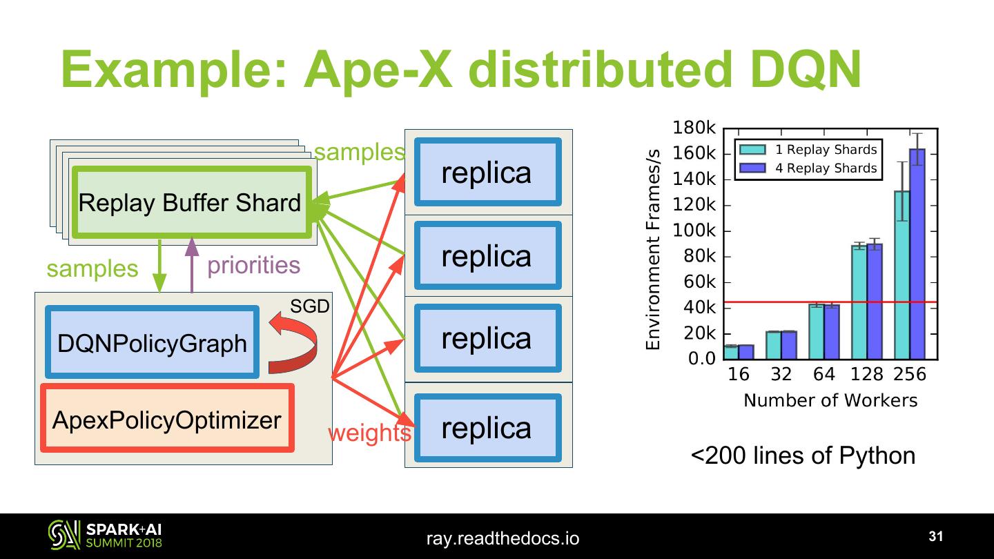 利用ray Rllib实现分布式强化学习