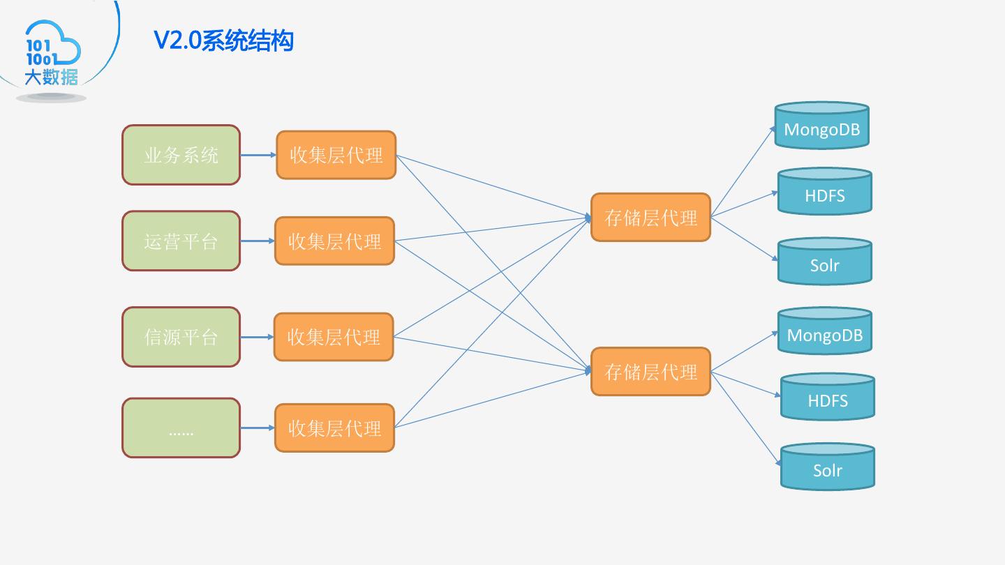 大规模日志数据企业级分布式平台架构面临的问题与挑战满足大规模集群应用的日志管理组件开发遇到的问题 Csdn博客