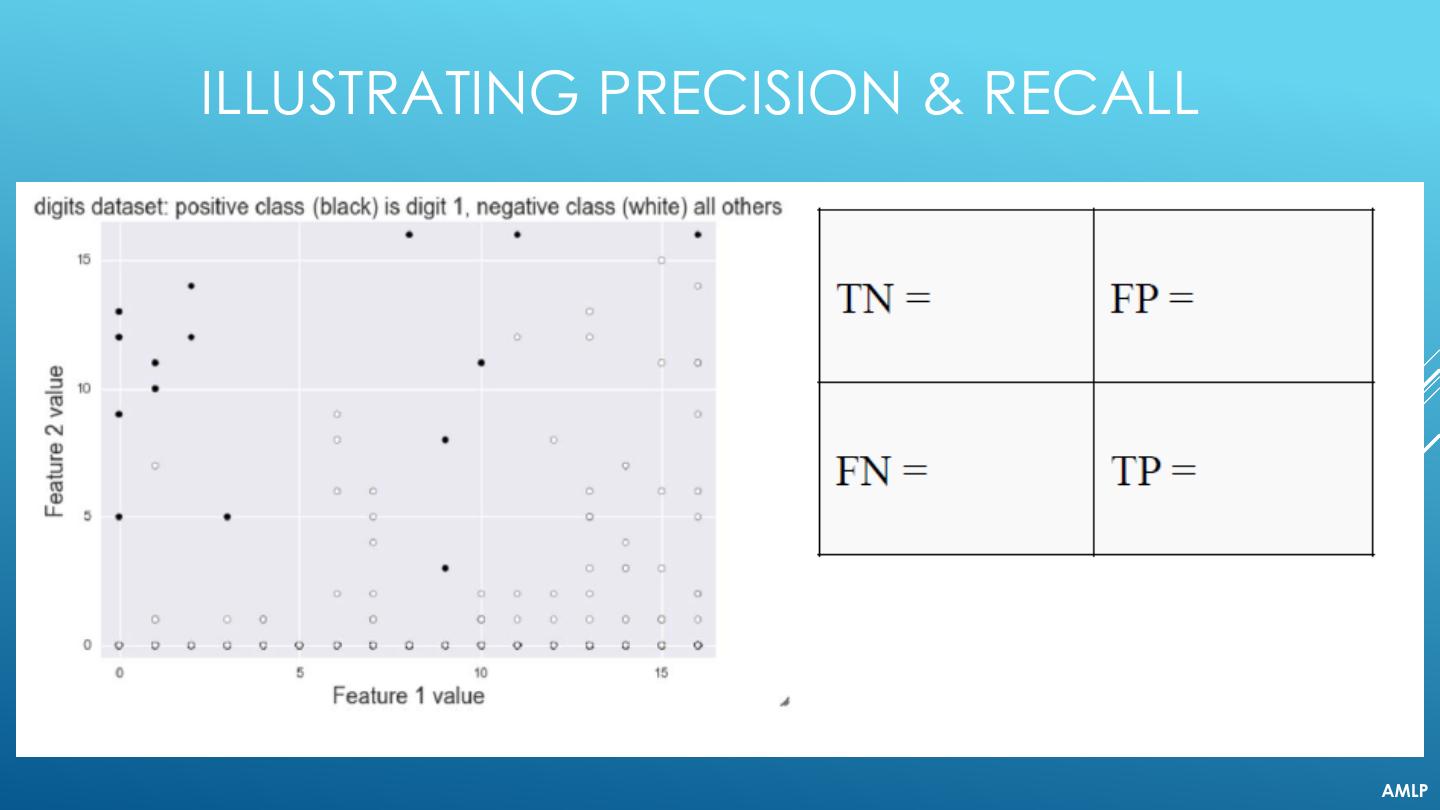 Evaluating Machine Learning Classifiers