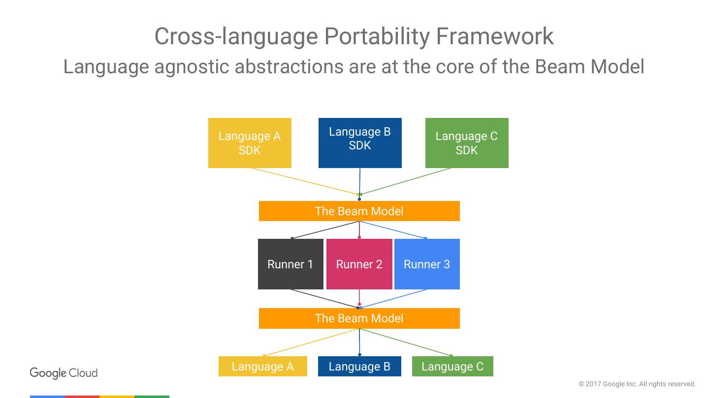 Apache Flink + Apache Beam: Expanding the horizons of Big Data