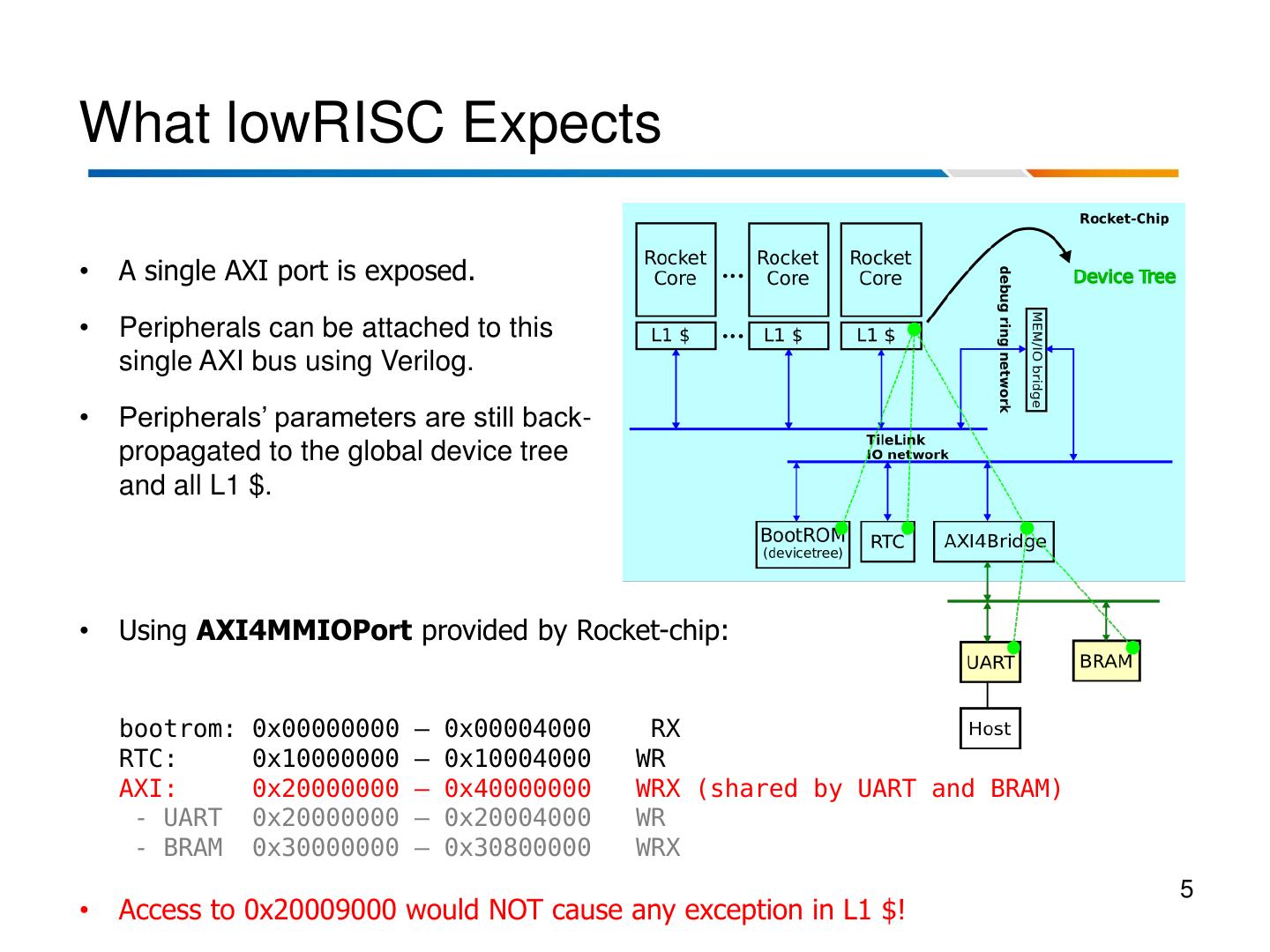 Extending Rocket Chip with Verilog Peripheral IPs