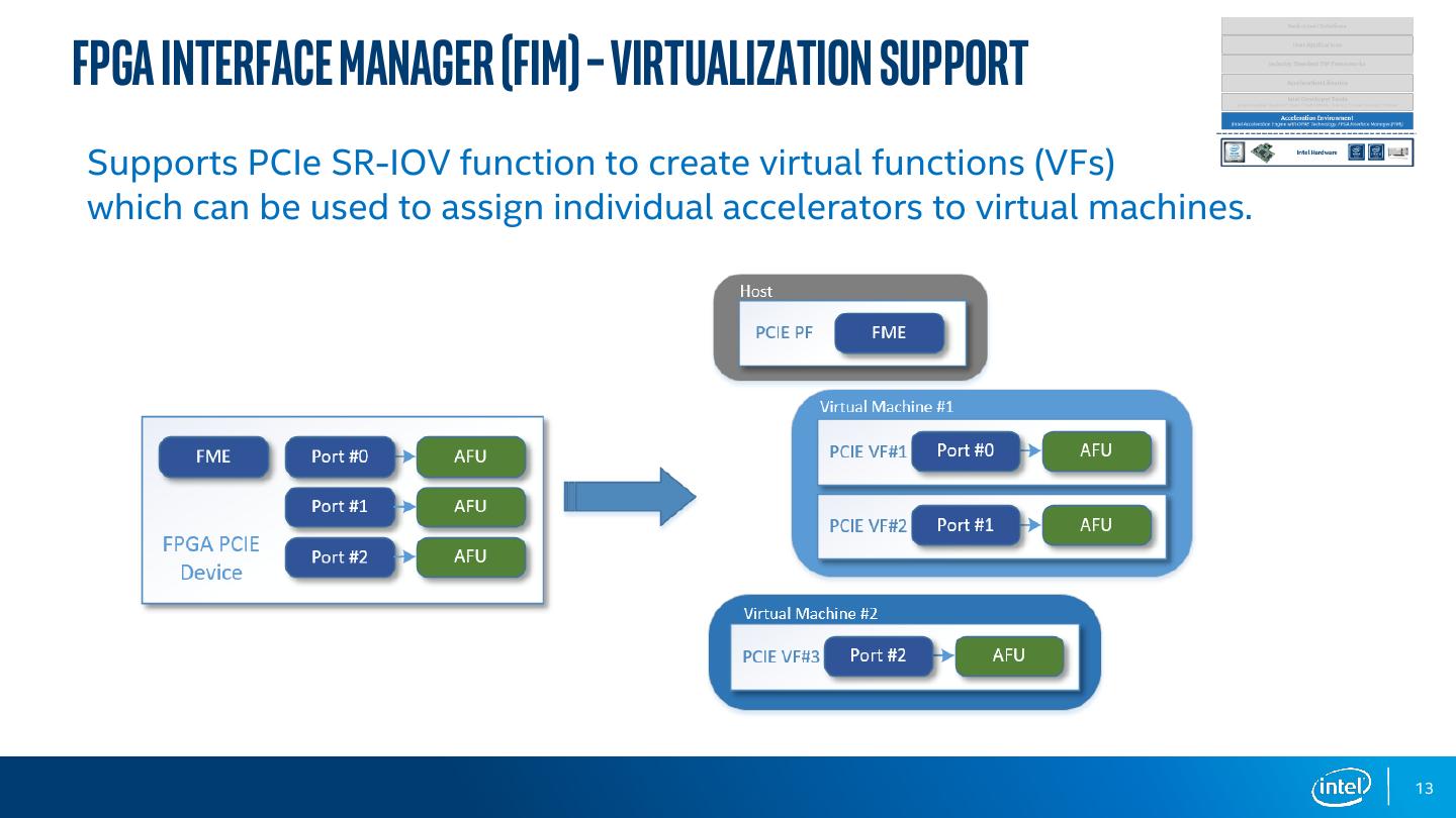 Fpga And Virtualization Technology In Dpdk To Accelerating 5639