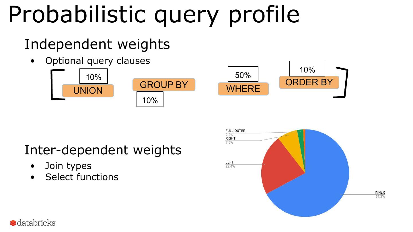 Fast And Reliable Apache Spark Sql Engine