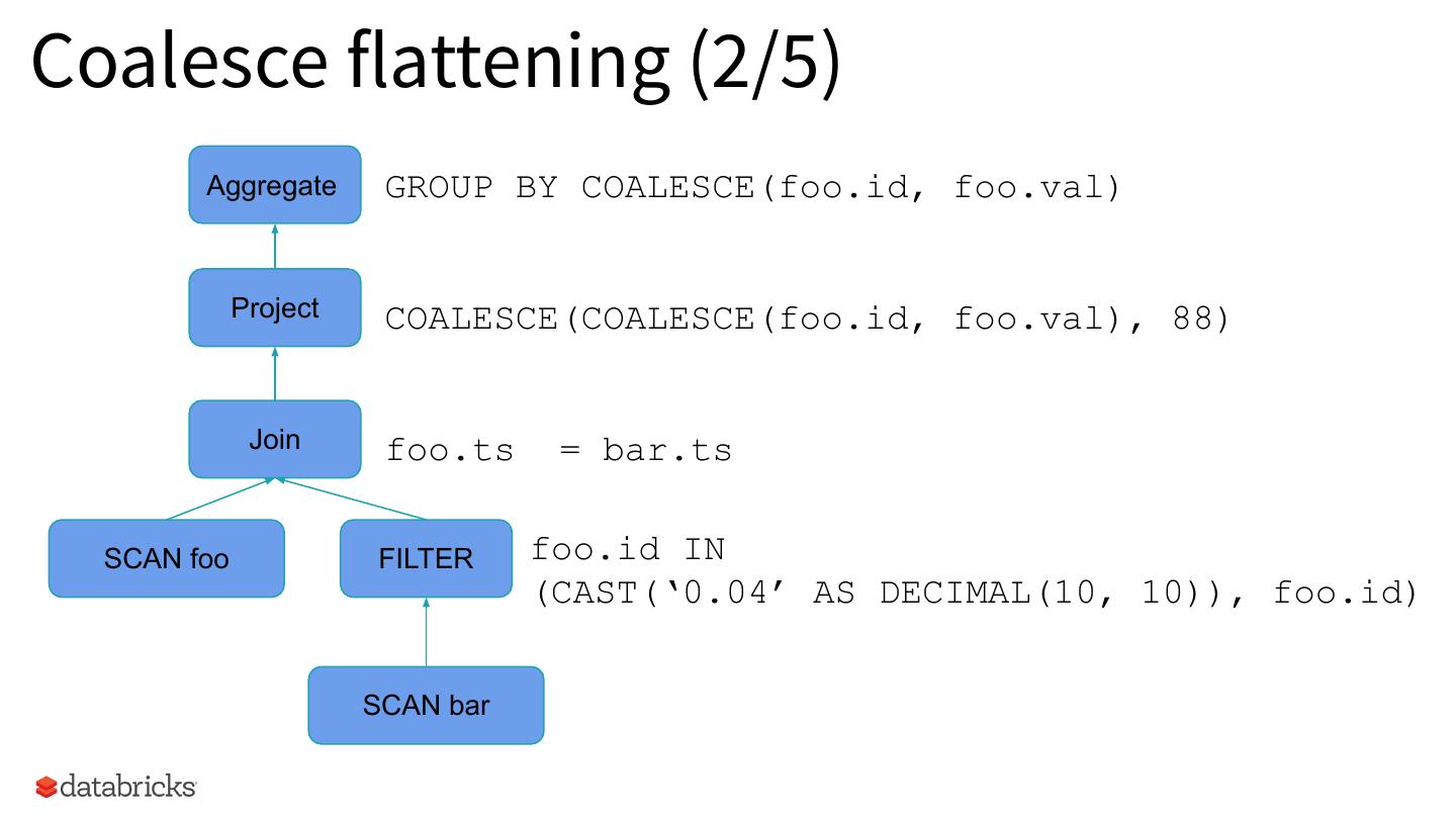 Fast And Reliable Apache Spark Sql Engine