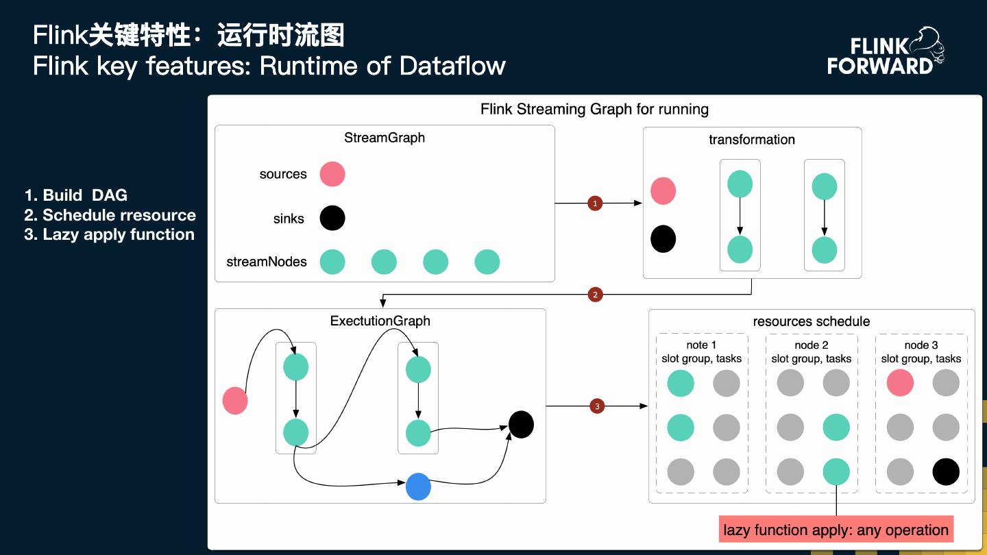 Flink Forward China 2018 - Flink七武器及应用实践