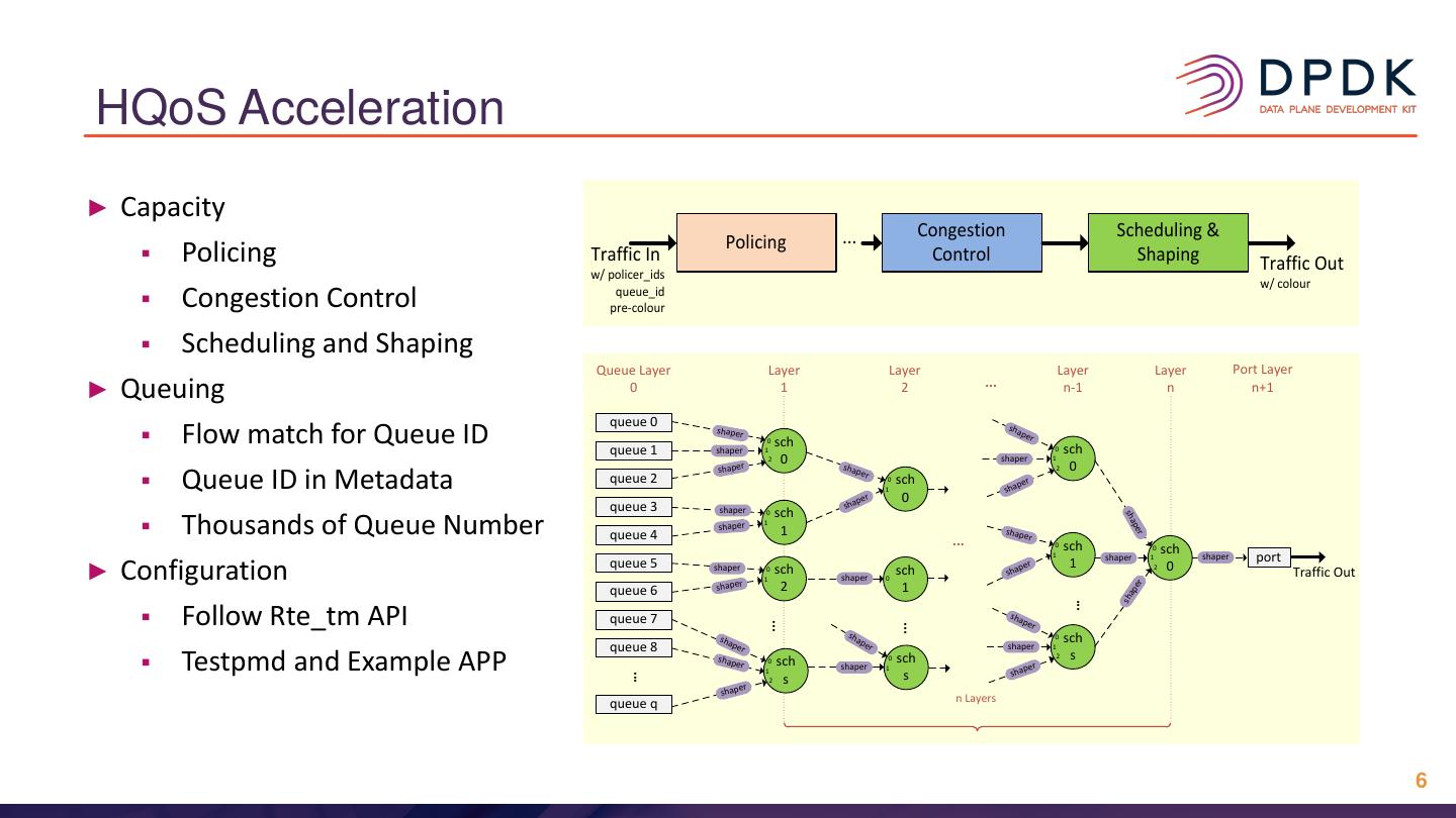 Flow And Hqos Dpdk Acceleration Using 100gbe Intel Programmable Acceleration
