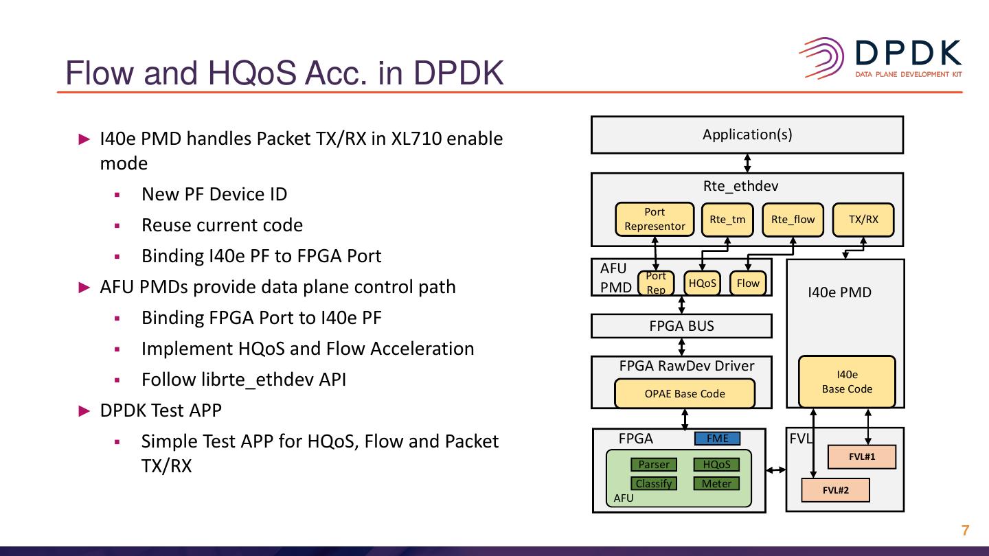 Flow And Hqos Dpdk Acceleration Using 100gbe Intel Programmable Acceleration
