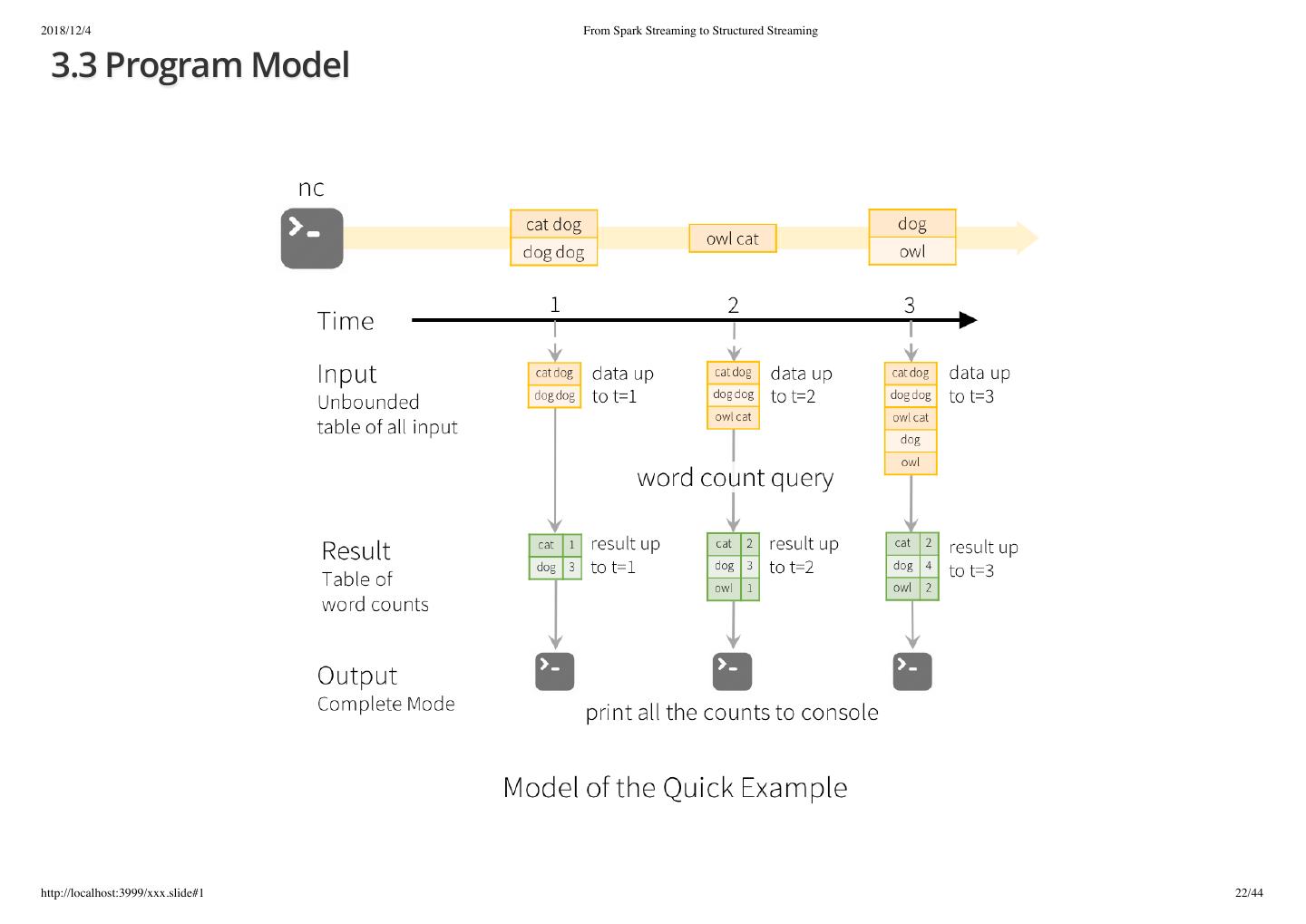 From Spark Streaming To Structured Streaming
