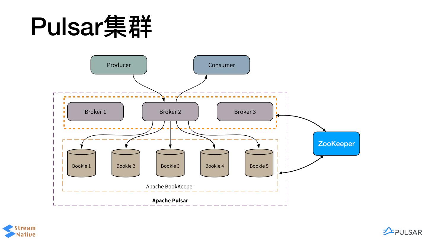 深入理解 Pulsar 跨地域复制：GEO-Replication