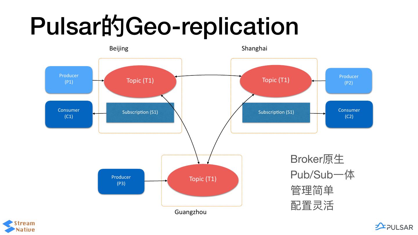 深入理解 Pulsar 跨地域复制：GEO-Replication