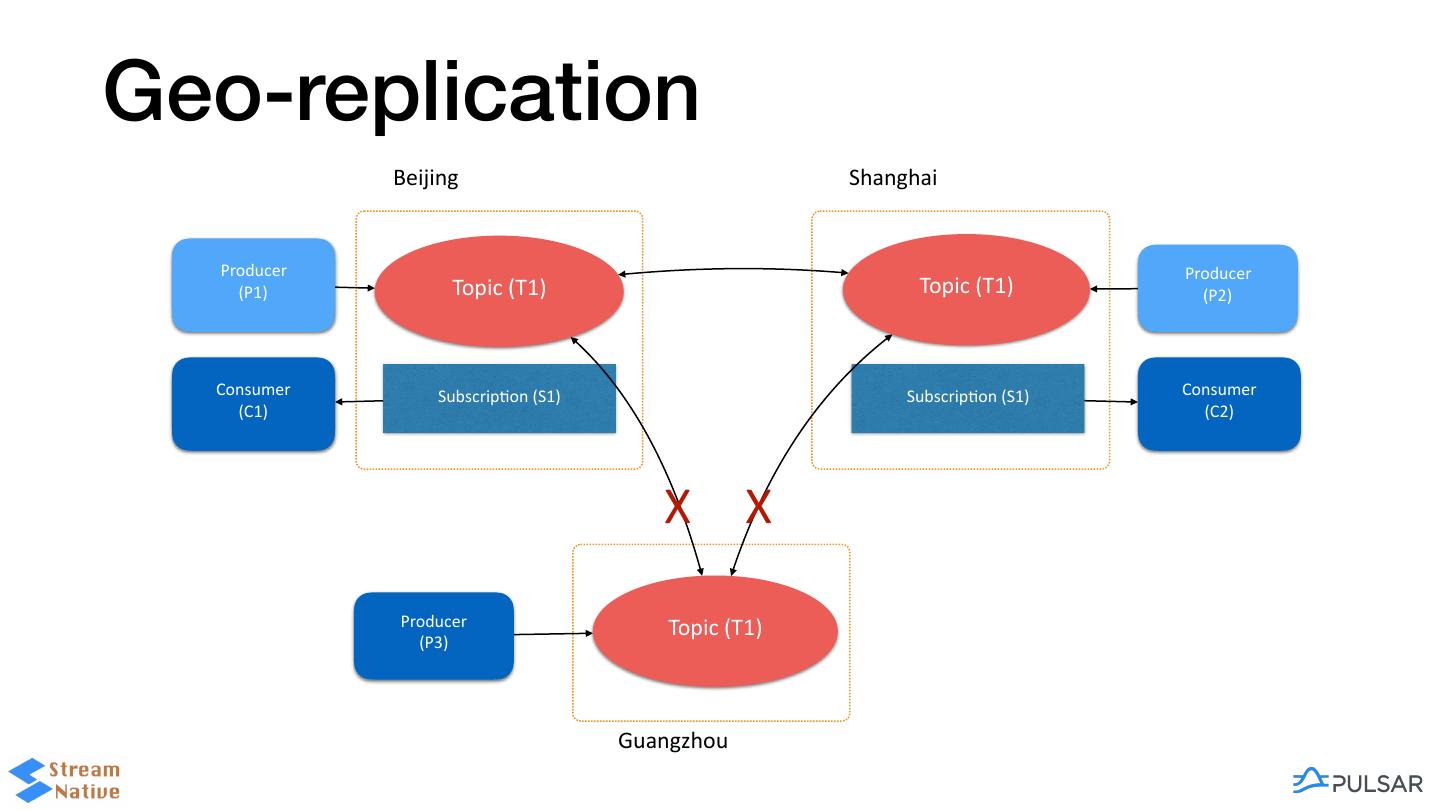 深入理解 Pulsar 跨地域复制：GEO-Replication