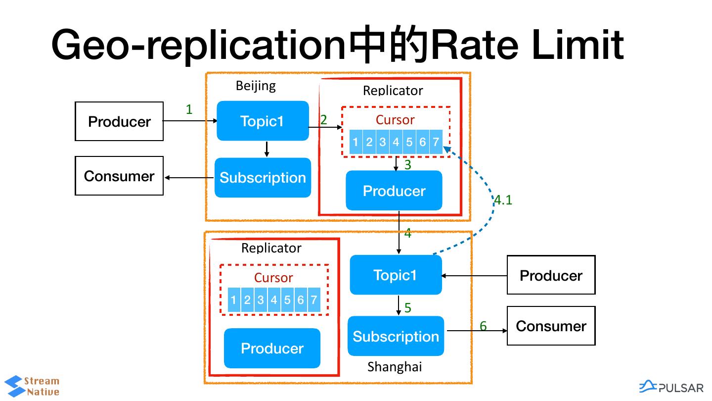 深入理解 Pulsar 跨地域复制：GEO-Replication