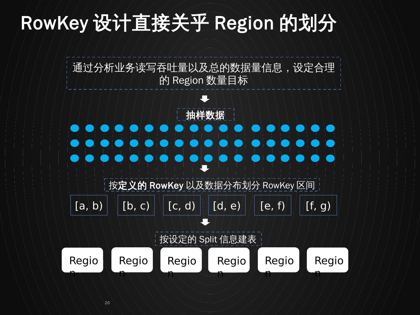 HBase RowKey与索引设计