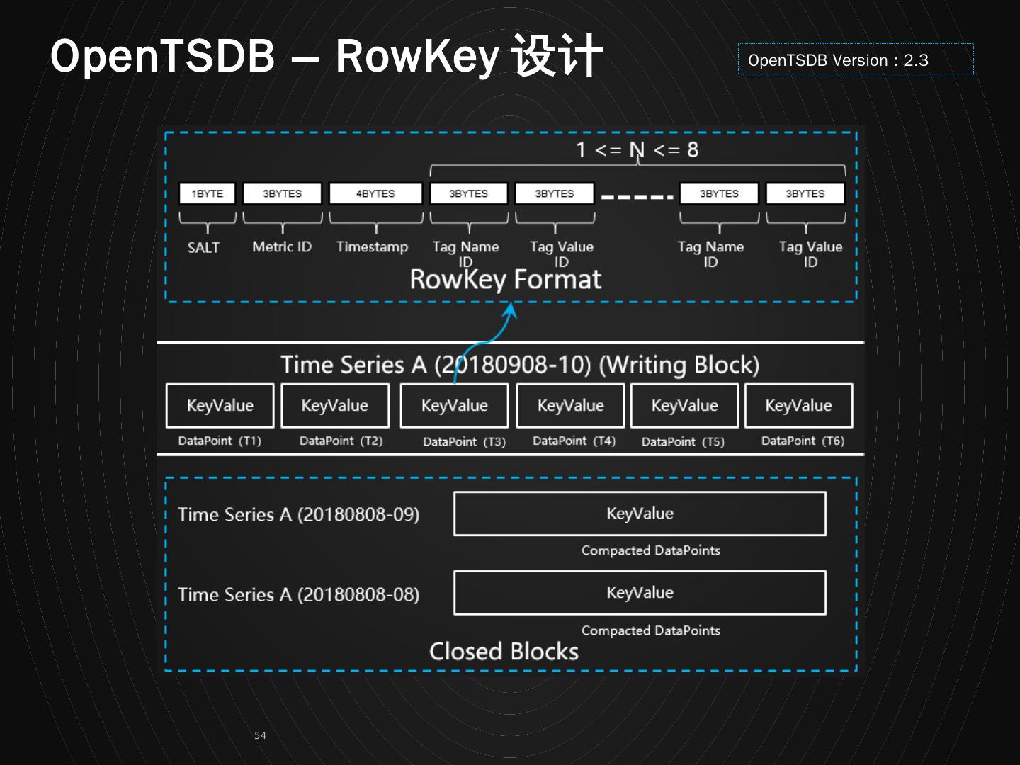 HBase RowKey与索引设计