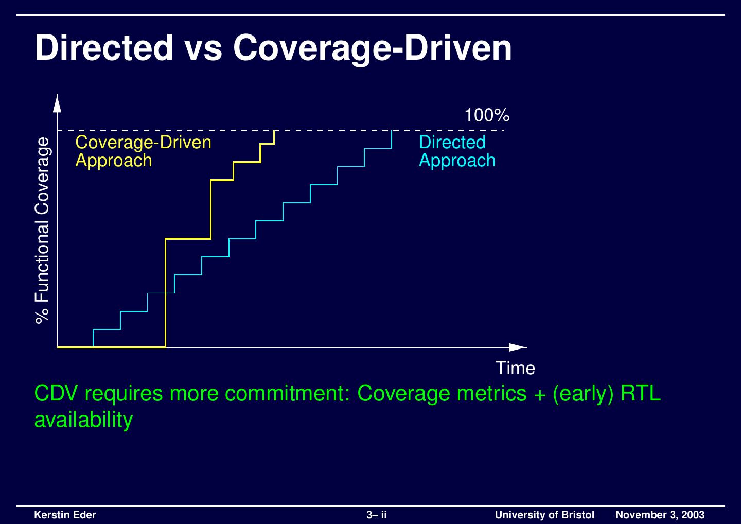 High Level Simulation based Verification