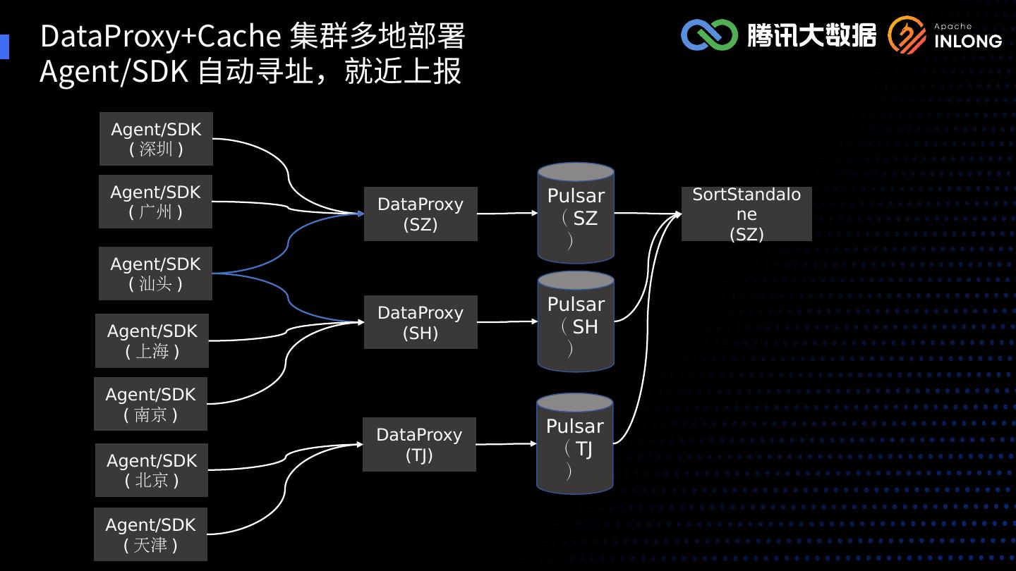Apache InLong(Incubating)在腾讯PCG大数据支撑系统的实施和优化 卢春亮