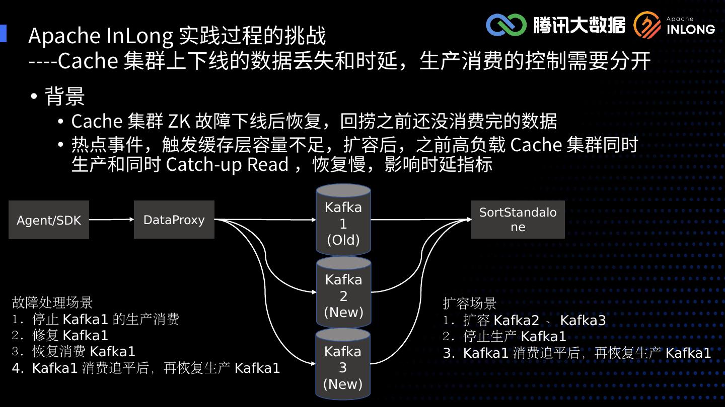 Apache InLong(Incubating)在腾讯PCG大数据支撑系统的实施和优化 卢春亮
