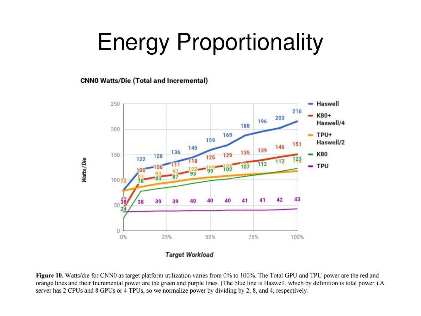 In-Datacenter Performance Analysis of Tensor Processing Unit